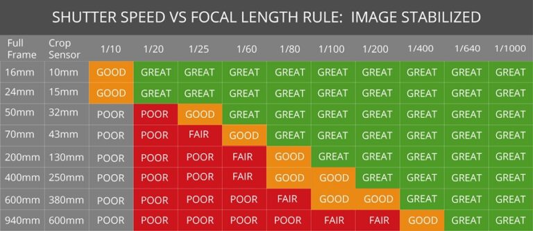 Shutter Speed vs Focal Length Rule Image Stabilized-Fotoinfo Magazine