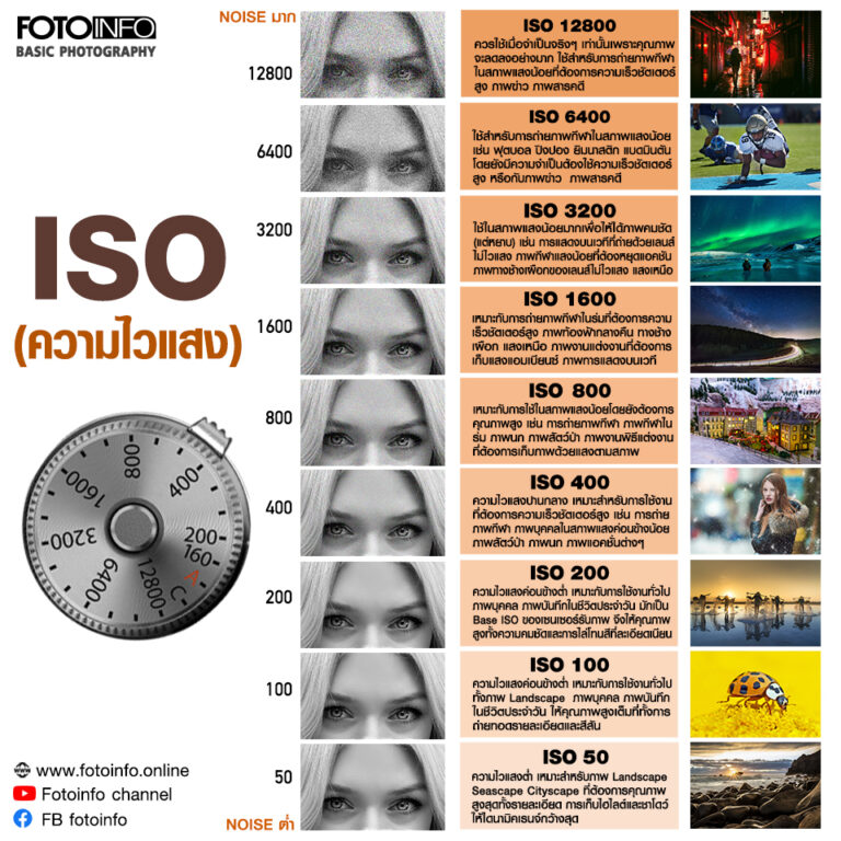 ทำความเข้าใจกับ ISO - Fotoinfo Magazine