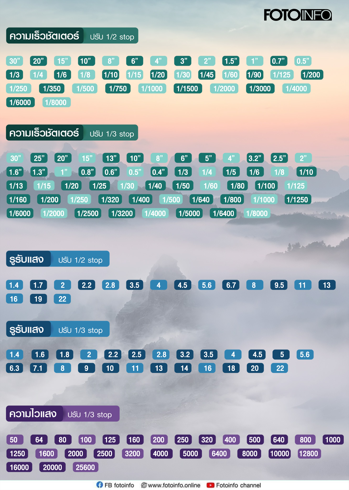 ชัตเตอร์, รูรับแสง, ISO ปรับครั้งละ 1/3 step มีเลขอะไรเพิ่มมาบ้าง - Fotoinfo Magazine